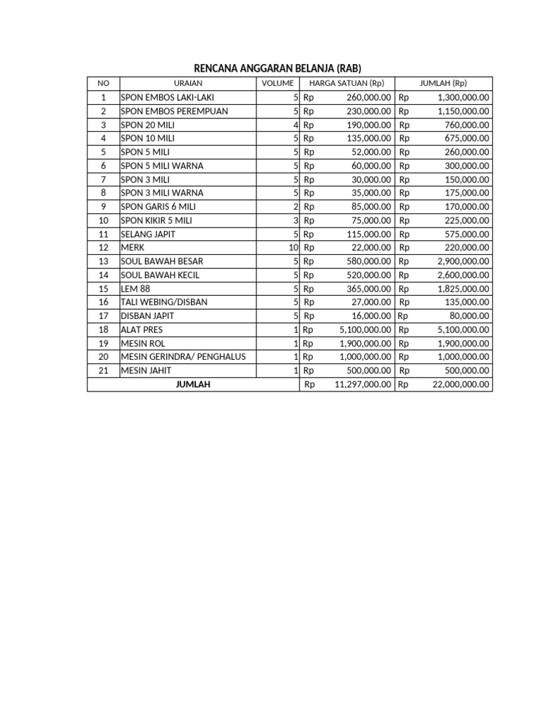 Rencana Anggaran Belanja (Rab) : NO Uraian Harga Satuan (RP) Jumlah (RP ...