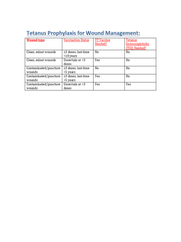 Tetanus Prophylaxis Wound Management | PDF