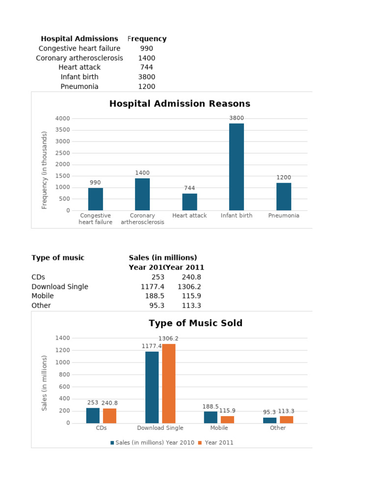 Excel Lab - Bar Graphs and Pie Charts | PDF | Cardiovascular Diseases ...