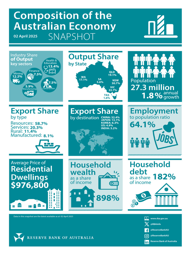 Economy Composition Snapshot | PDF | Economies | World Trade ...
