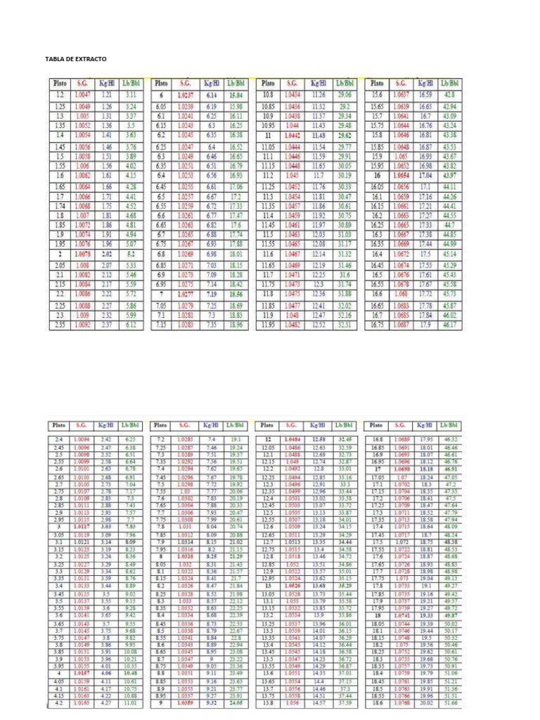 Tabla de Extracto | PDF