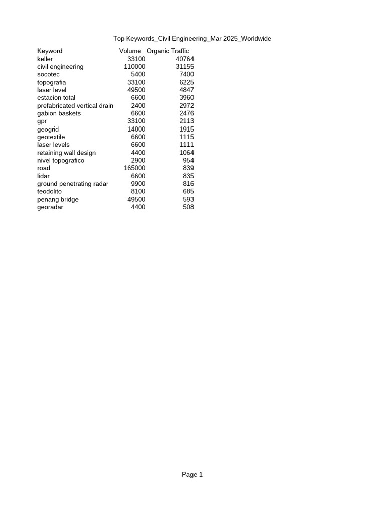 Top Keywords - Civil Engineering - Mar 2025 - Worldwide | PDF