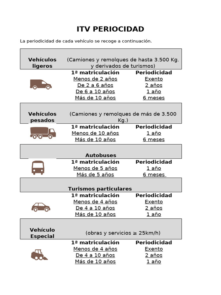 Periodicidad ITV para Derivados de Turismos | PDF | Transporte ...