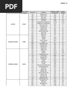 DepEd Division Codes | PDF