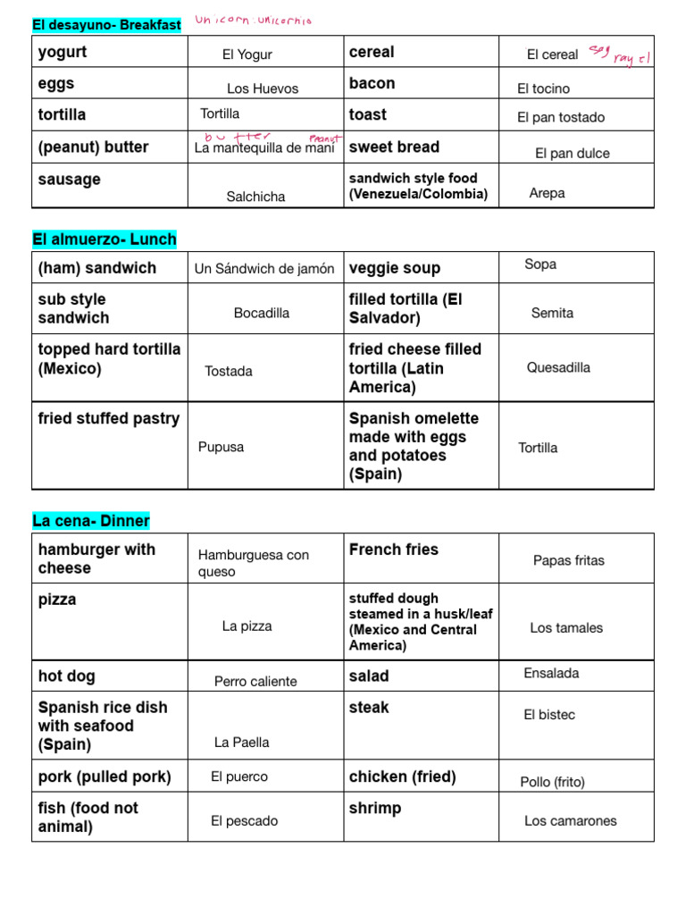 1.9 La Comida Vocabulary | PDF | Western Cuisine | Cooking
