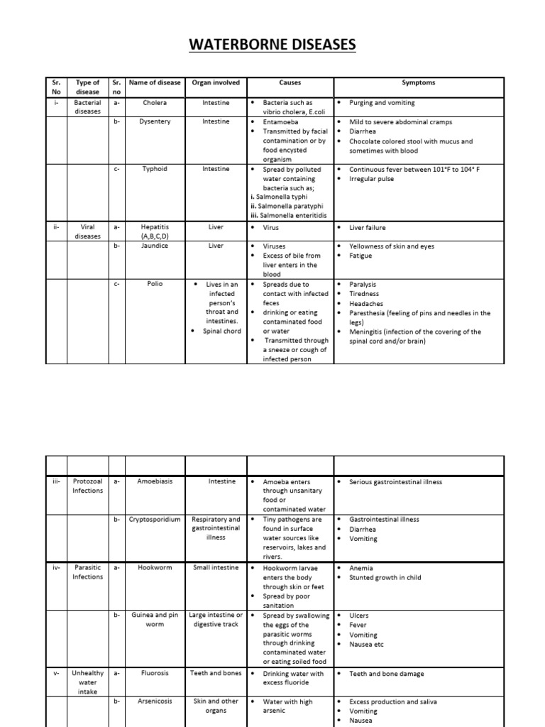 Table For Waterborne Disease | PDF | Human Diseases And Disorders | Microbiology
