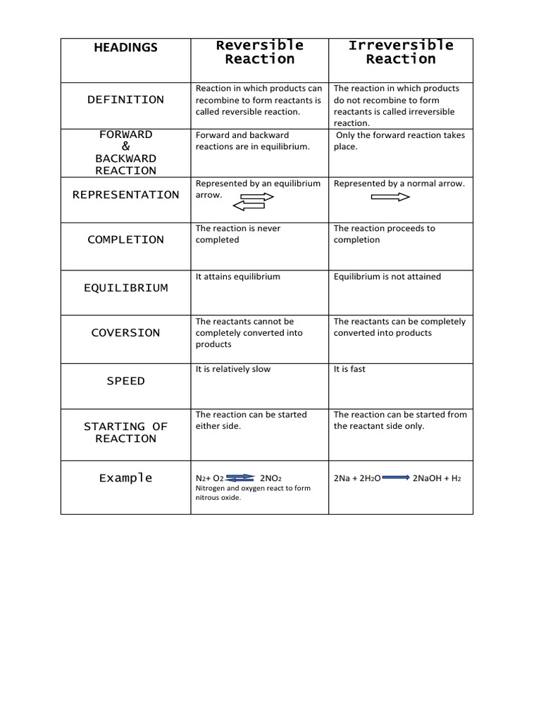 Reversible vs Irreversible Reactions Explained | PDF