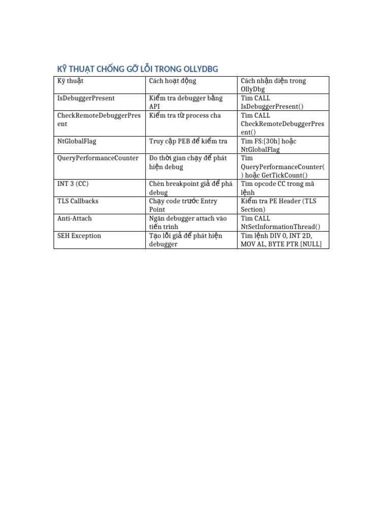 Anti Debugging Techniques | PDF