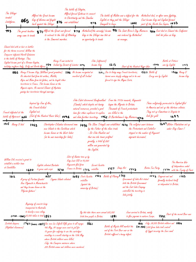 Migration Complete Timeline | PDF