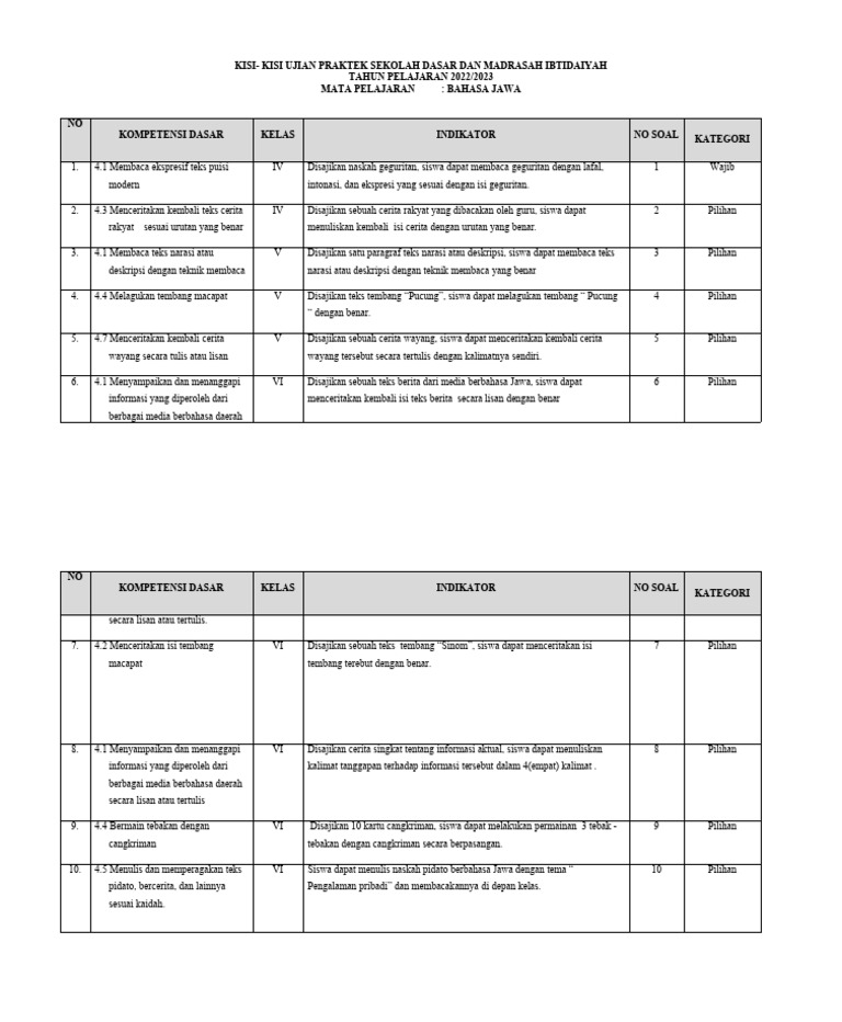 KISI-KISI UJIAN PRAKTIK 2022-2023 (2) | PDF