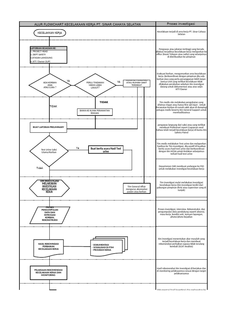Flowchart pelaporan insiden | PDF