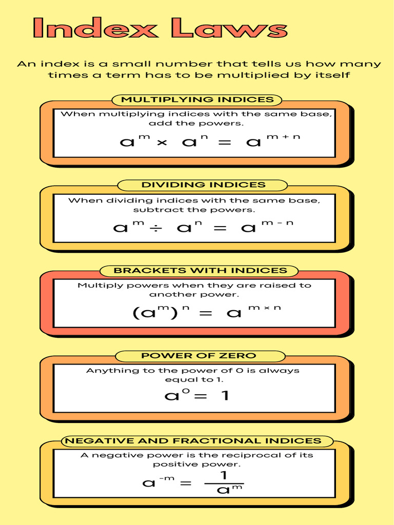 Simple Index Laws Infographic | PDF