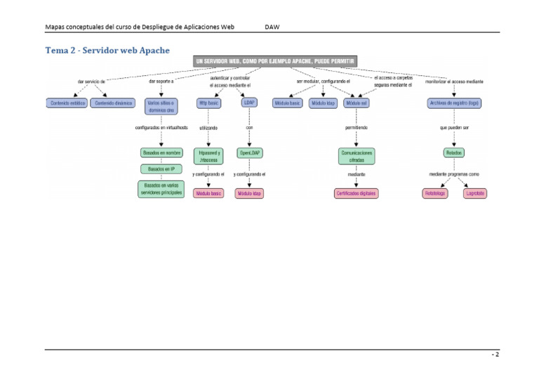 Resumen - Servidor Apache | PDF