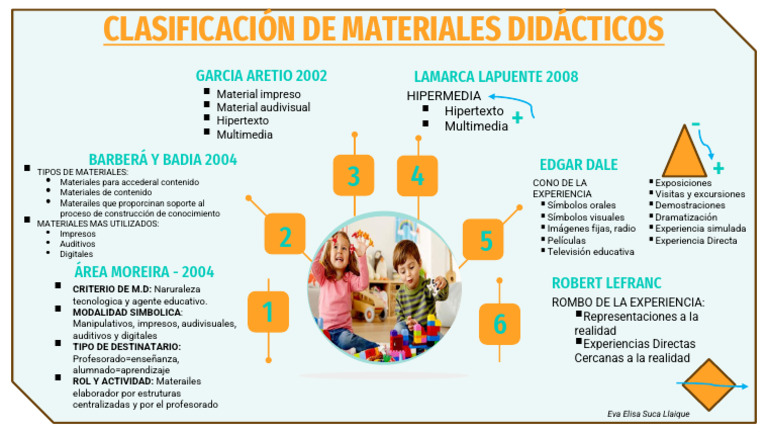 Clasificación De Materiales Didácticos Pdf Multimedia Tecnologia