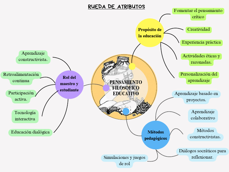 Rueda de Atributos - Pensamiento Filosofico Educativo | PDF