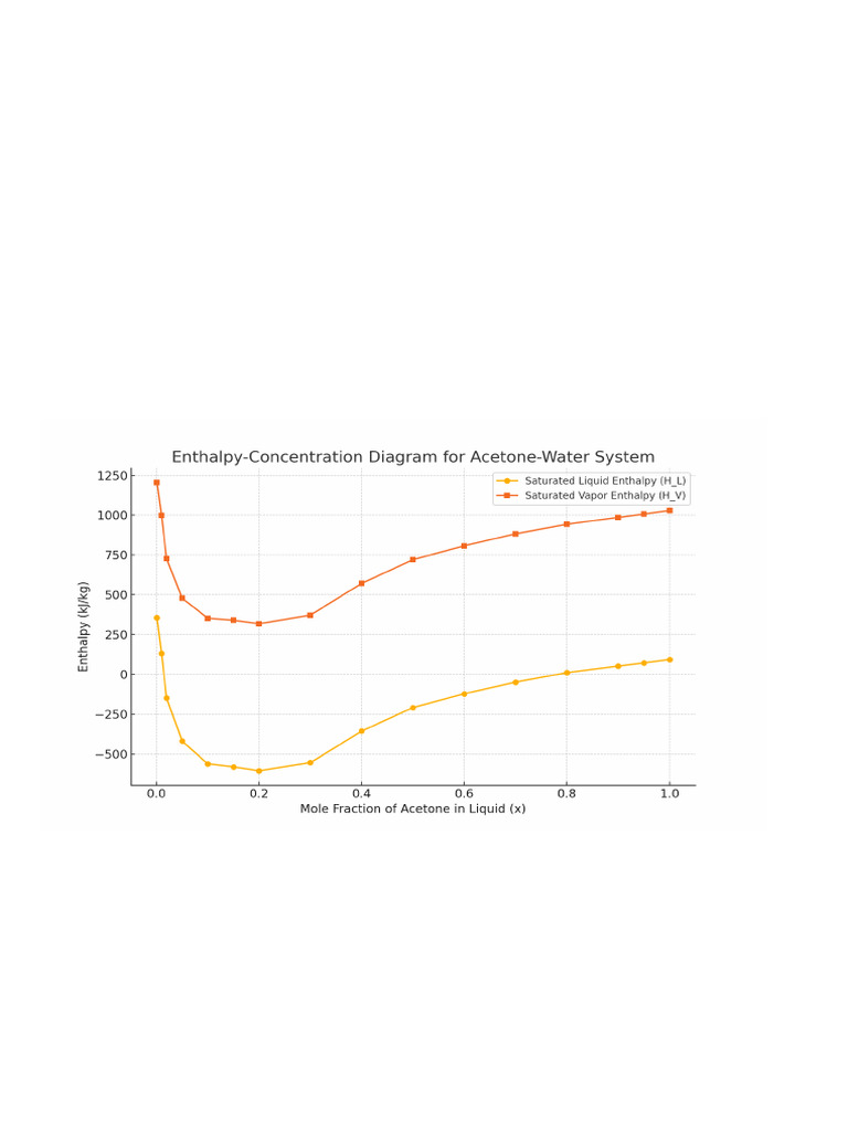 Enthalpy Diagram for Acetone-Water System | PDF