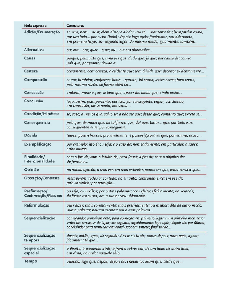 Conectores - Articuladores Do Discurso - 2 | PDF
