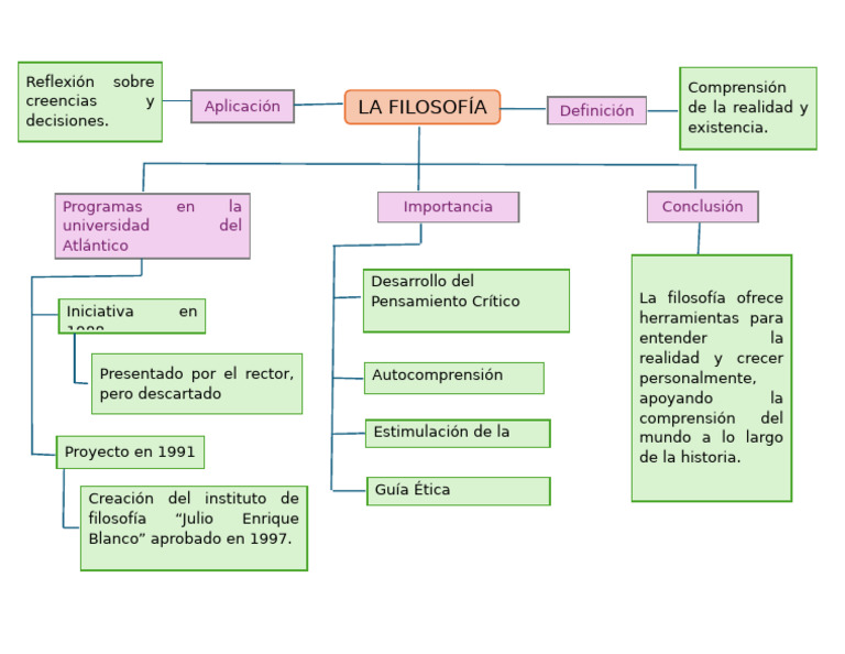 ESQUEMA_ LA FILOSOFIA | PDF