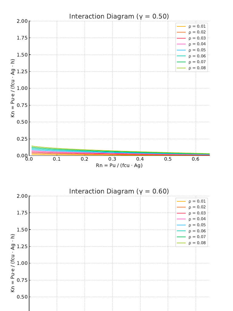 Interaction Diagrams Gamma 0.5 To 0.9 | PDF