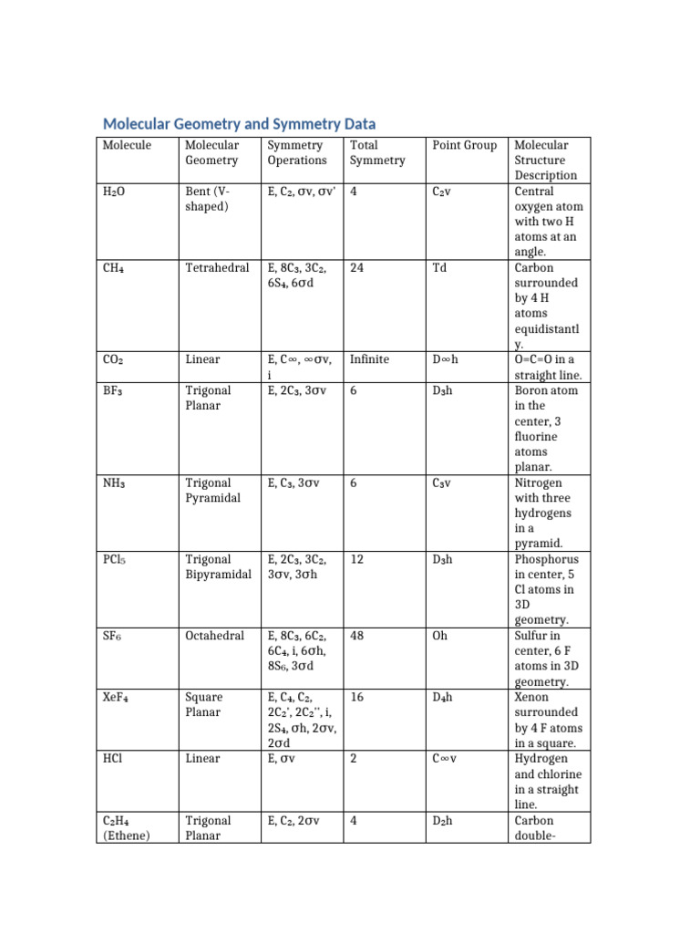 Molecular Geometry and Symmetry Overview | PDF | Chemistry | Molecules