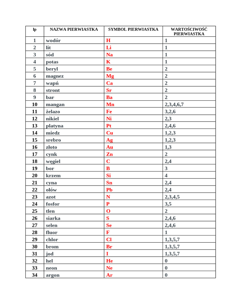 Symbole Pierwiastków Chemicznych | PDF