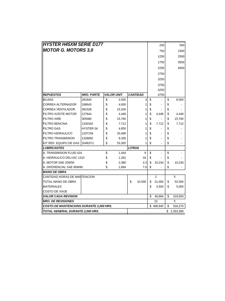 Mantenimiento Hyster H45XM y Costos | PDF