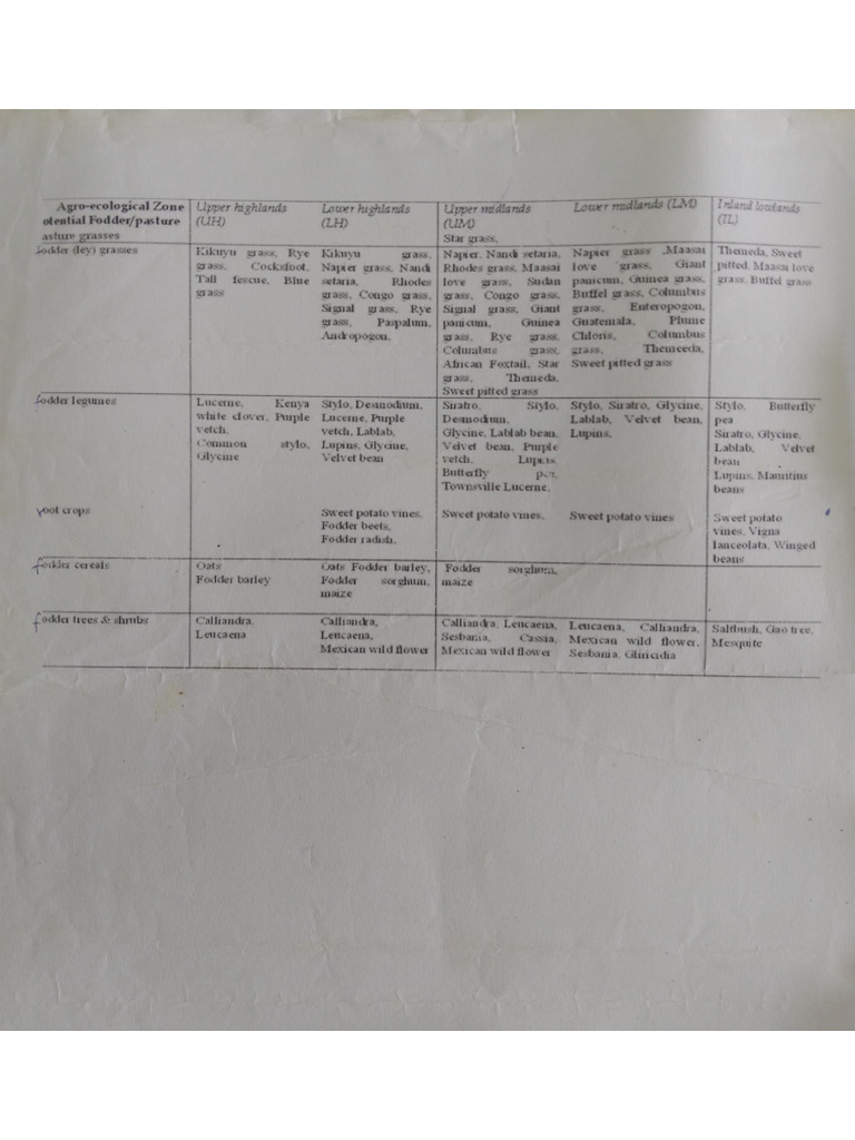 fodder and pastures | PDF