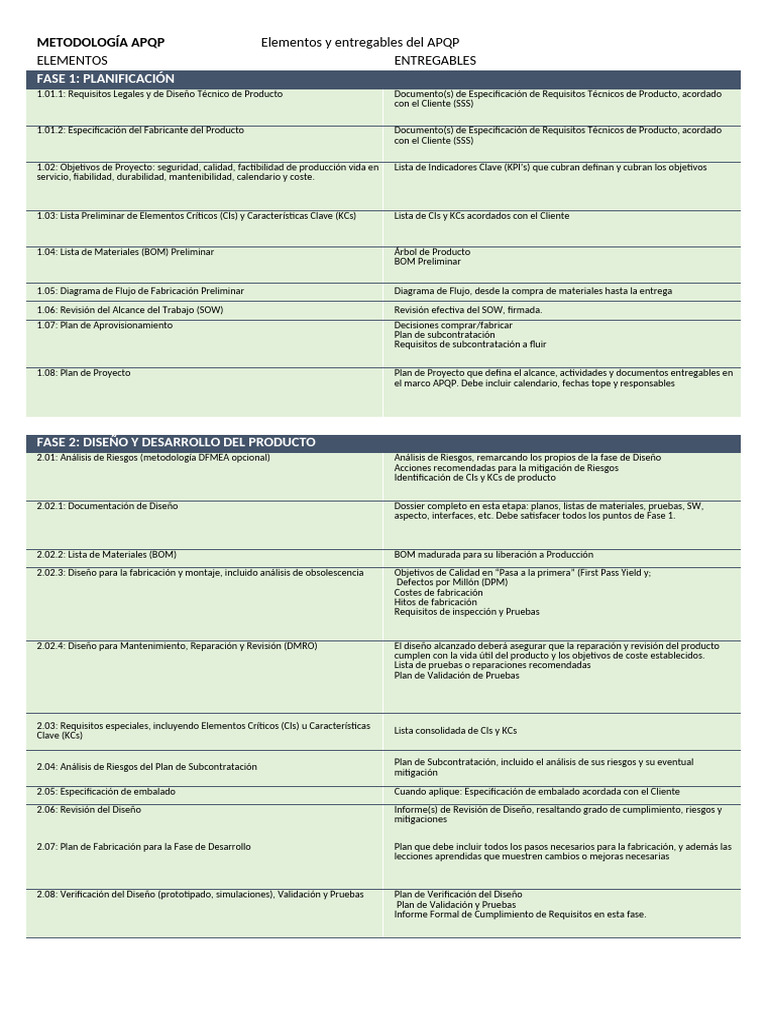 Tablas APQP | PDF | Calidad (comercial) | Diseño