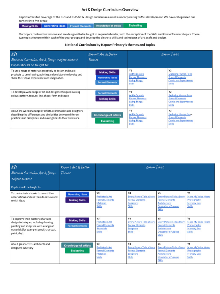 KS1 & KS2 Art Curriculum Guide | PDF | Drawing | Paintings