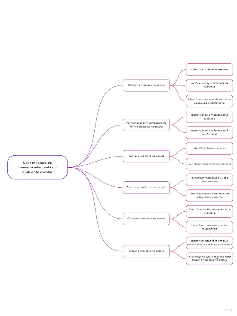 Mind Map | PDF