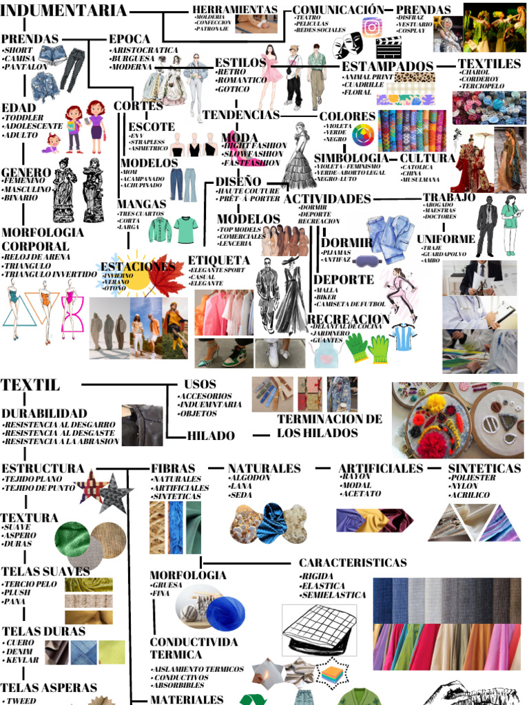 Cuadro de Indumentaria y Textil | PDF | Textiles | Fibra sintética