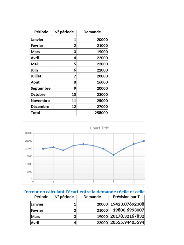 Analyse des prévisions de demande mensuelle | PDF