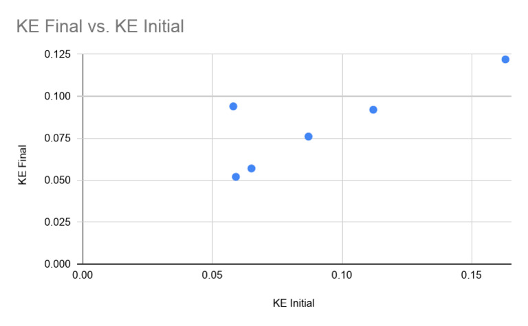KE Final vs. KE Initial | PDF