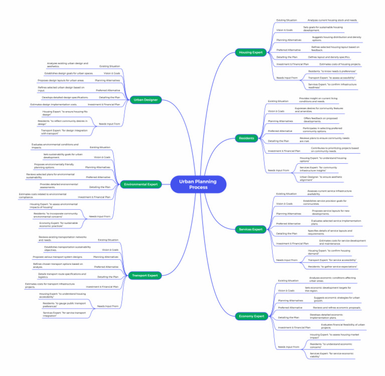Urban Planning Process Overview | PDF | Sustainability | Transport