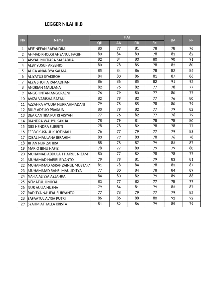 LEGGER NILAI KELAS III.B | PDF