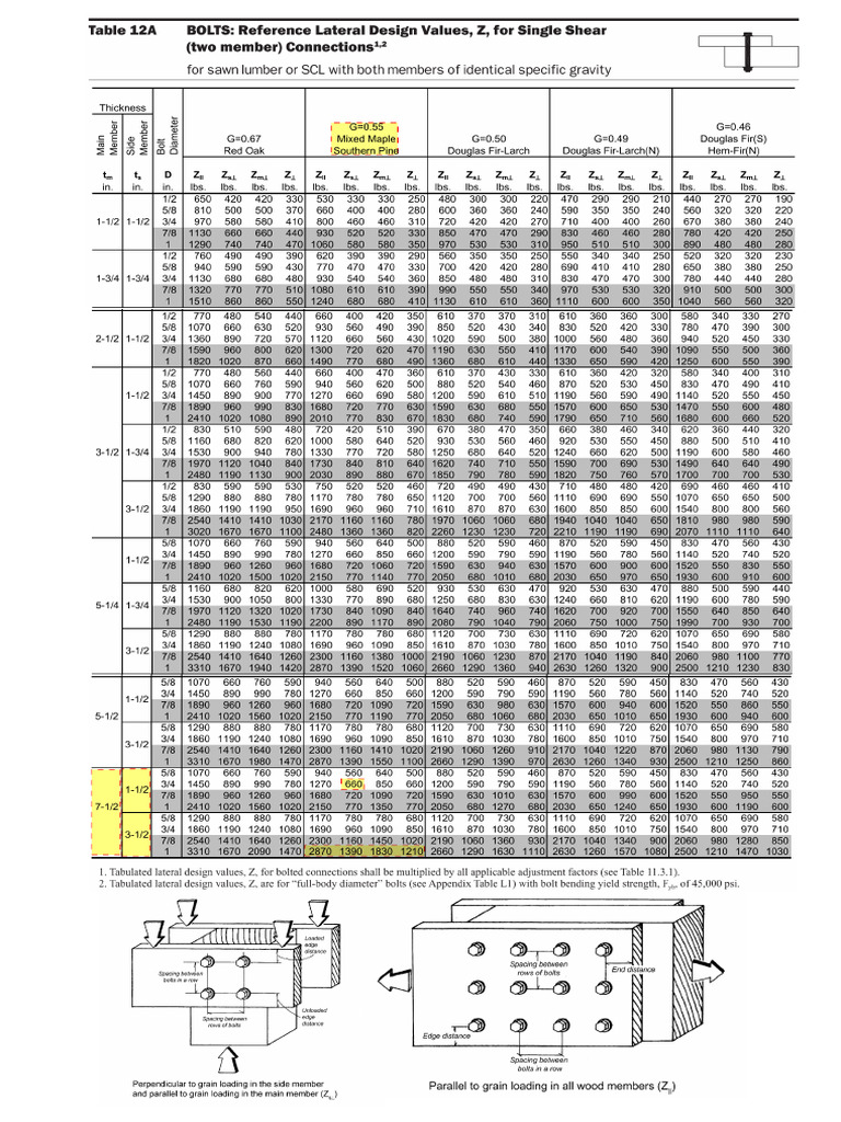 NDS 18-Tables & Awc Calc | PDF