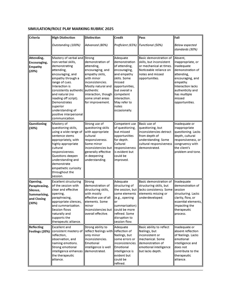 Simulation Role Play Rubric | PDF | Empathy | Communication