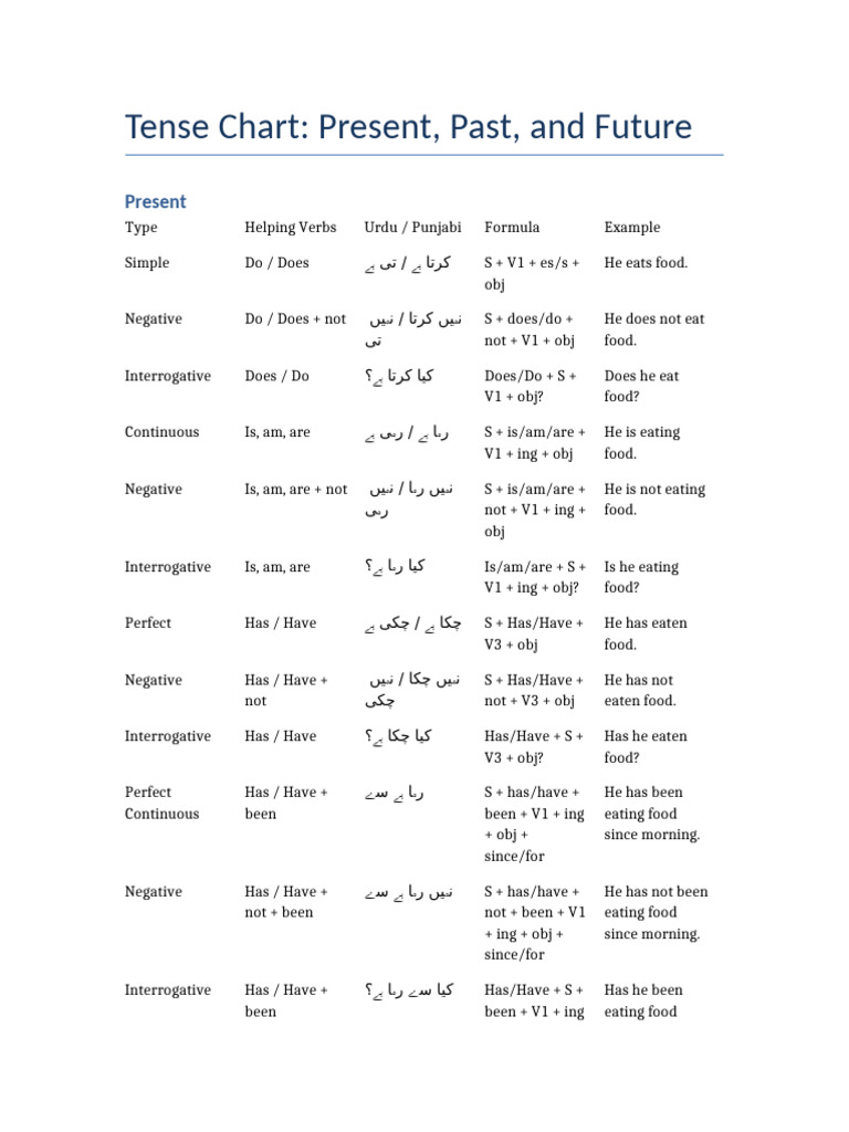 Complete Tense Chart | PDF | Perfect (Grammar) | Grammatical Tense