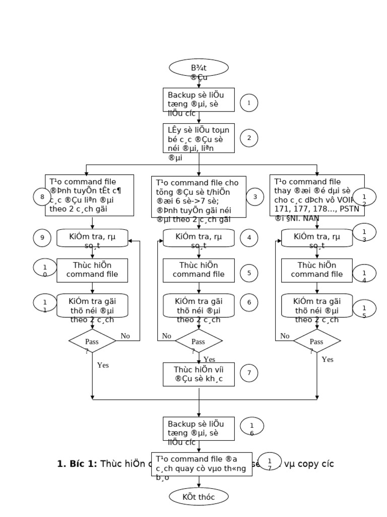 Extend 6-7 Digits - Procedure For EWSD in Vietnam | PDF