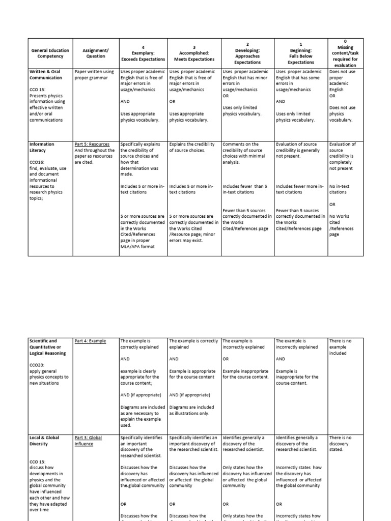 PHYS 105 CGA Rubric Overview 2020 | PDF | Citation | Human Communication