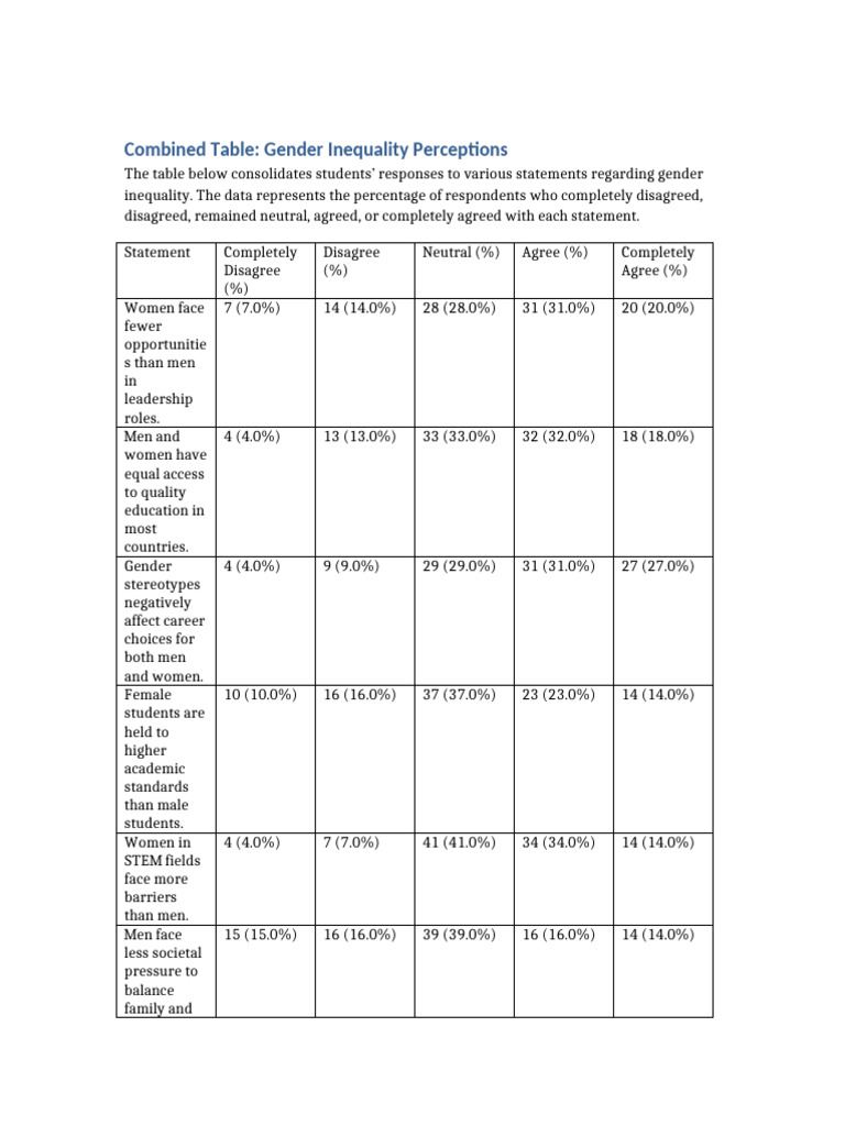 Combined Gender Inequality Table | PDF