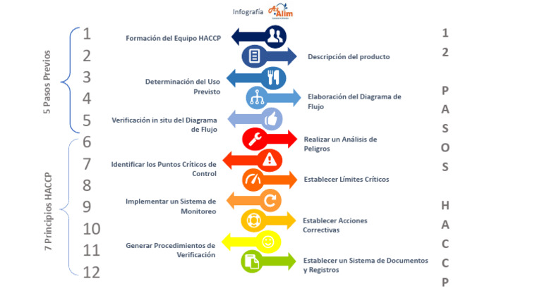 12 PASOS APCC | PDF | Análisis de Riesgo y Puntos Críticos de Control