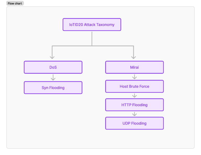 IoTID20 Attack Taxonomy Flow Chart | PDF