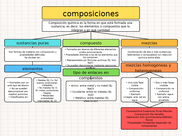 Gráfico Mapa Conceptual Mental Esquema Ideas Geométrico Colorido Multicolor | PDF | Compuestos ...