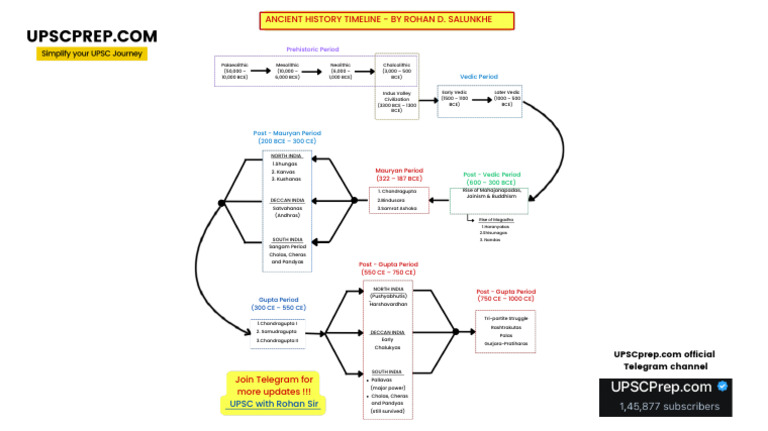 Ancient History Timeline by Rohan Salunkhe Sir (1).PDF (2) | PDF | South Asia | Ancient India