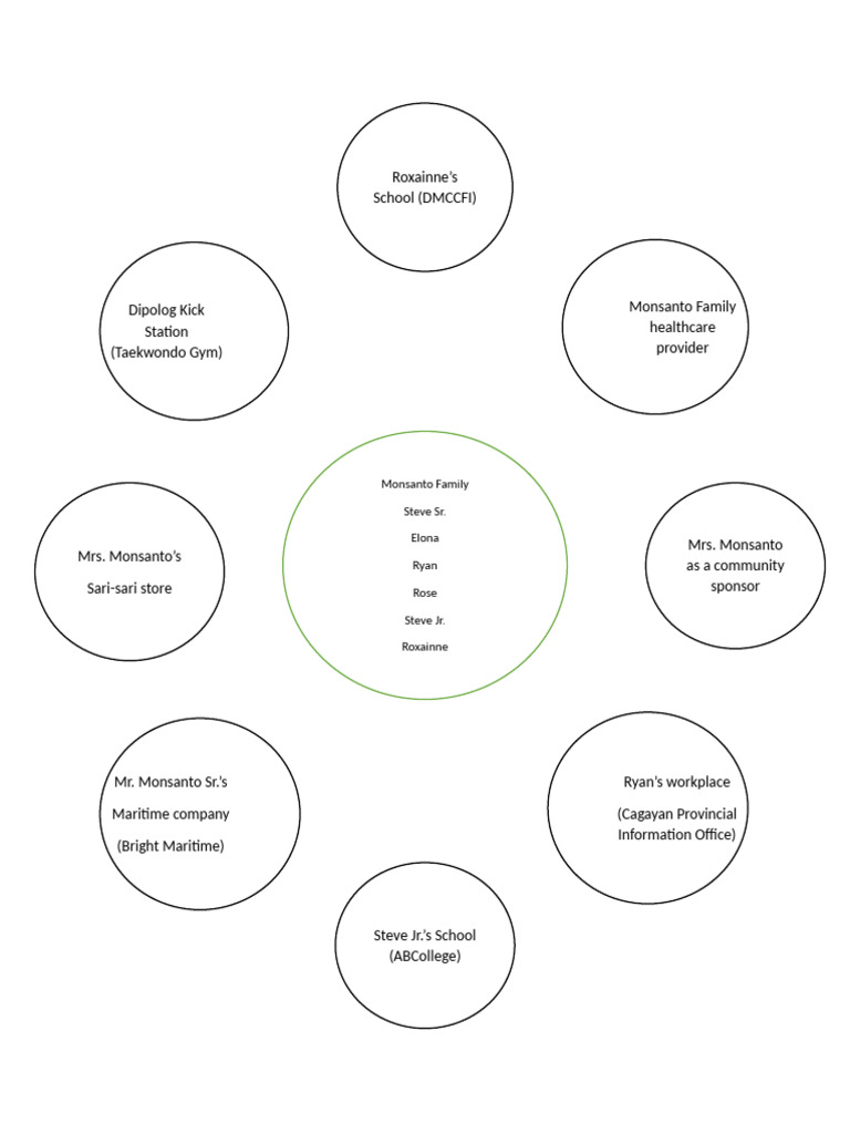 Monsanto Family Community Involvement | PDF