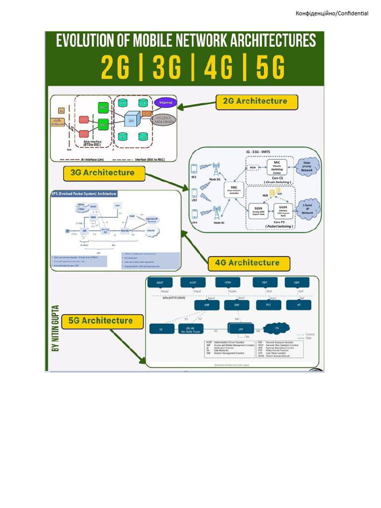 2G-3G-LTE-5G Network architectures | PDF