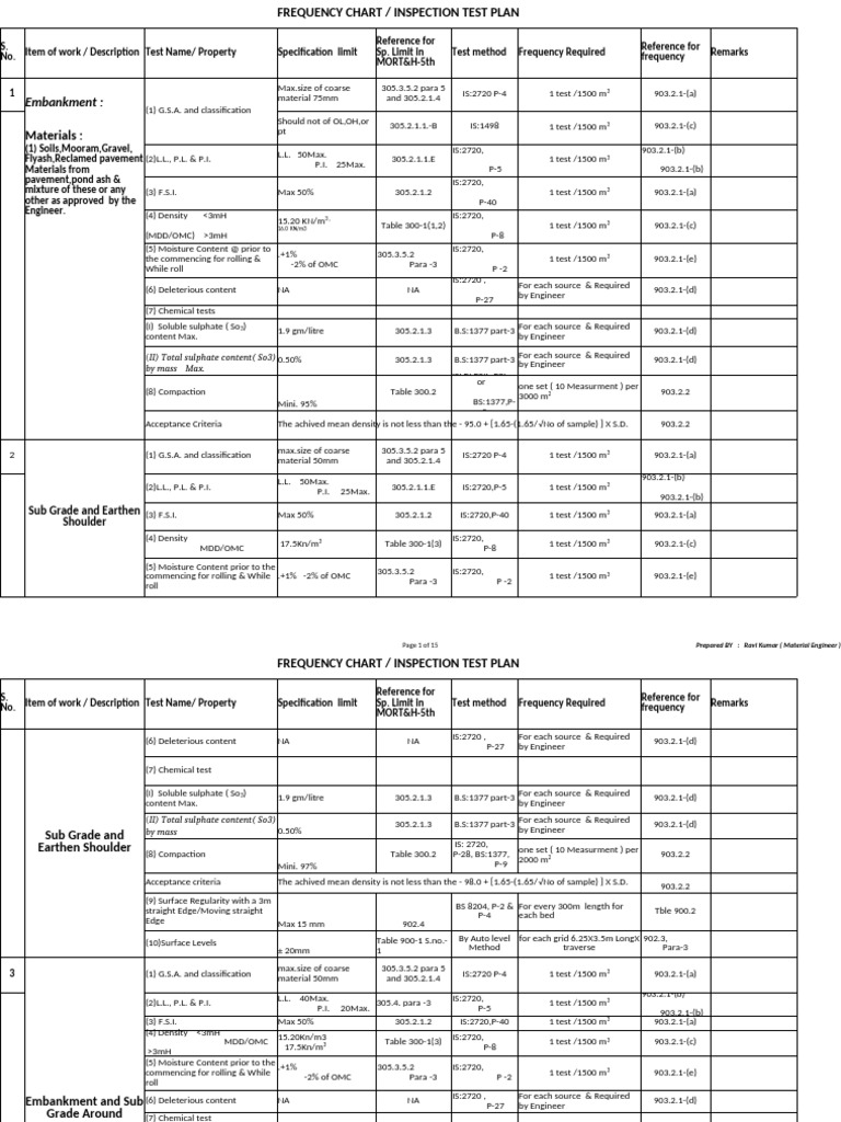 Equency Chart - NHAI | PDF | Concrete | Road Surface