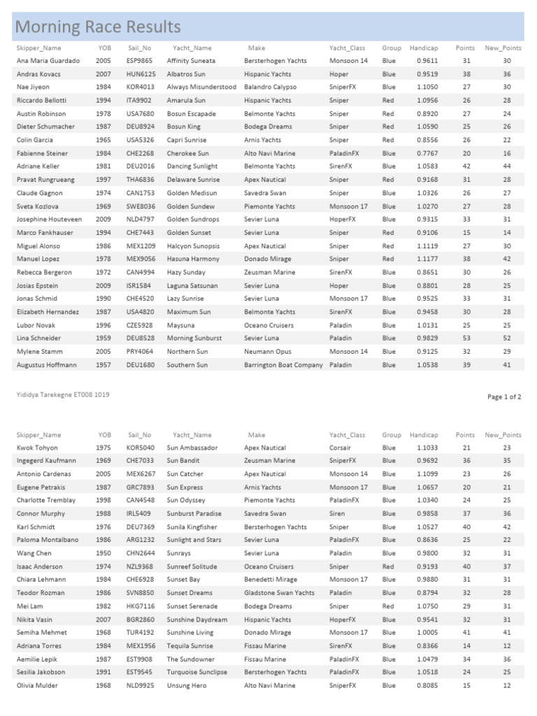 Morning Yacht Race Results Summary | PDF