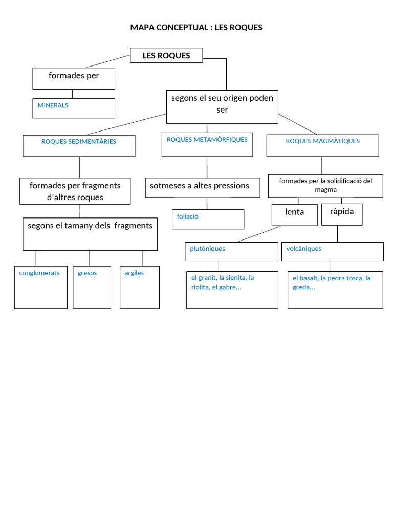 Mapa Conceptual de Les Roques | PDF